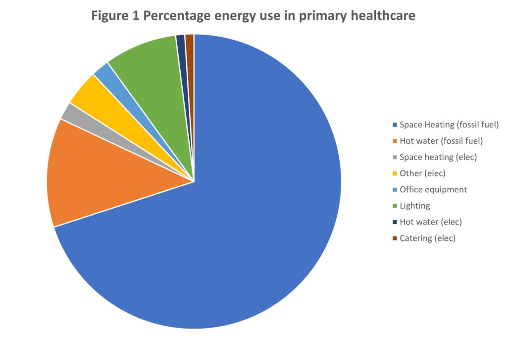 Energy Saving Advice for Healthcare Services | Exchange Utility